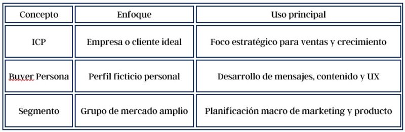 Perfil de Cliente Ideal (ICP) y por qué es clave para tu estrategia ...